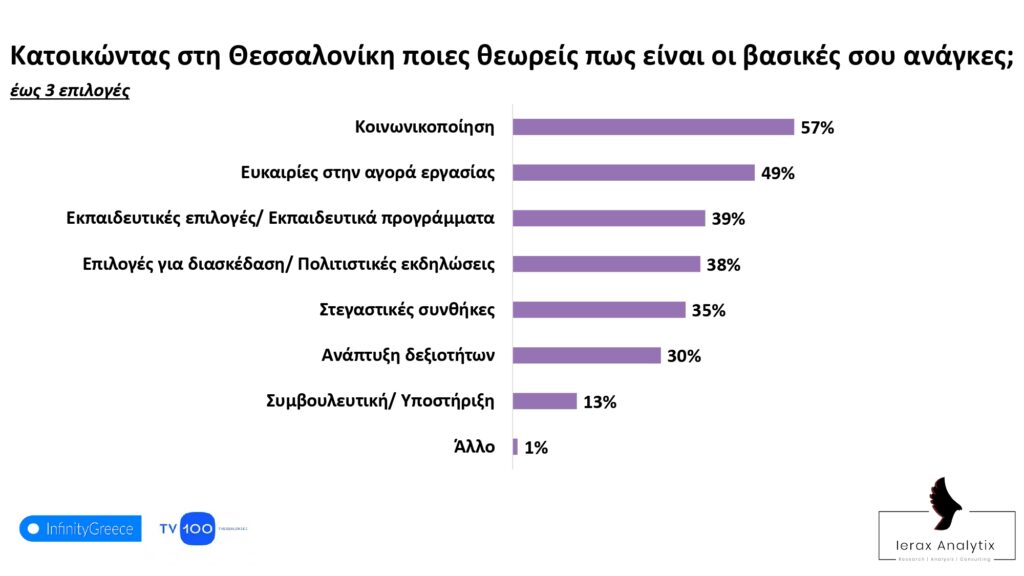 Τα προβλήματα των νέων της Θεσσαλονίκης- Έρευνα 2022 – InfinityGreece
